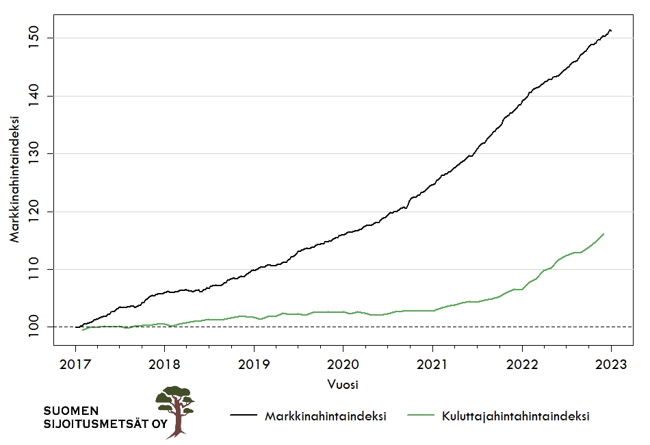 Metsätilamarkkinat vuonna 2022: Kuumin kasvu rauhoittui - Suomen ...